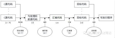 armgcc交叉编译的文件无法运行 认识gcc交叉编译器 csdn博客