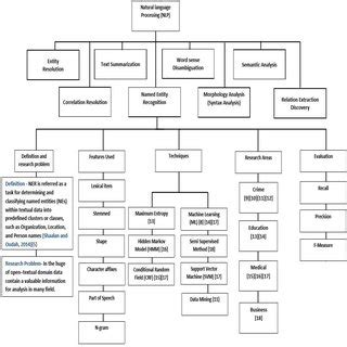 Named Entity Recognition Research Download Scientific Diagram