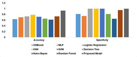 Comparison Of Proposed Model With Baseline Classifiers For Wpbc Dataset Download Scientific