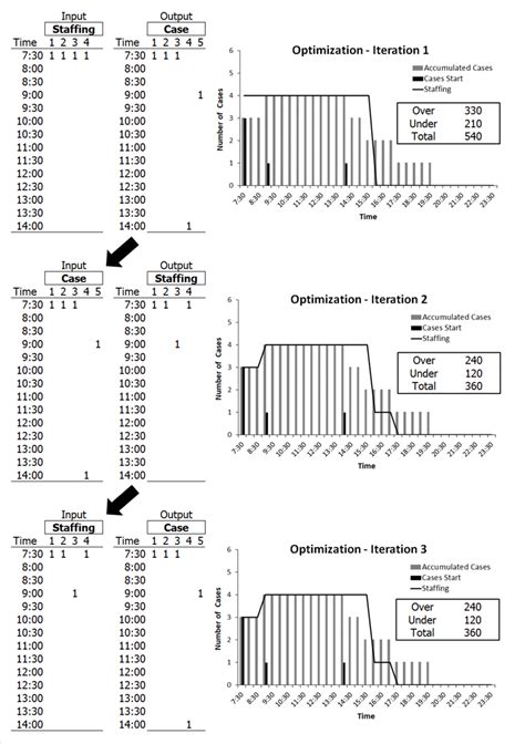 Three Iterations Of Operational Scenario 4 Are Presented For An Example