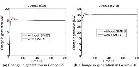 Figure 13 From Application Of Fractional Order Pid Control Scheme In Automatic Generation