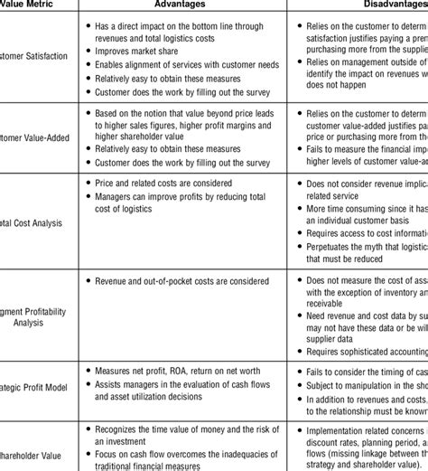 Comparative Advantages And Disadvantages Of Various Value Metrics