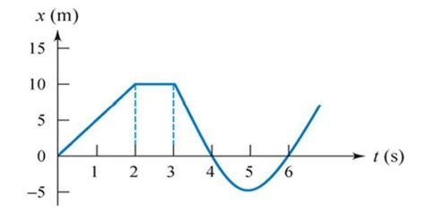 Solved From The Graph Of X Versus T In The Figure Below Chegg Com