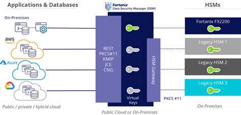Secure Private Data Across Public Clouds
