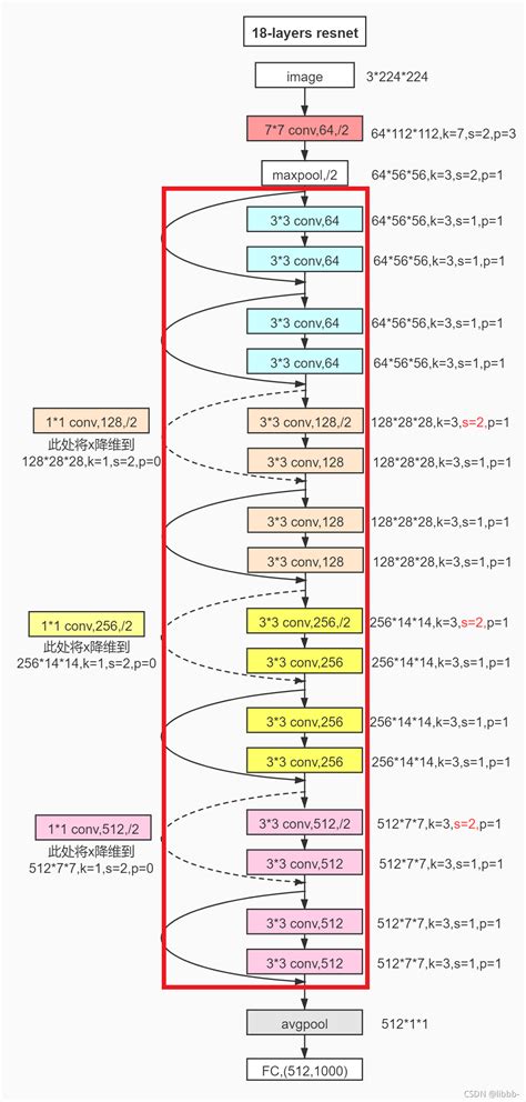 神经网络 Pytorch实现残差网络restnet18resnet18和resnet50区别 Csdn博客