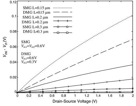 The Analytical Model Prediction Of The Threshold Voltage Reduction As A Download Scientific