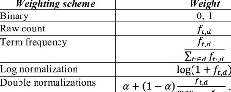 Term Frequency Weighting Schemes Download Scientific Diagram