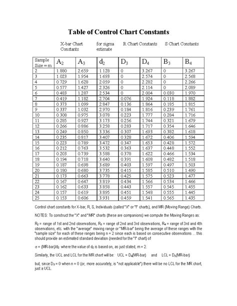 Spc Table Of Constants Table Of Control Chart Constants X Bar Chart For Sigma R Chart