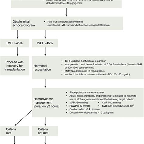 Guidelines For An Algorithm For The Management Of Potential Heart Guidelines For An Algorithm For The Management Of Potential Heart