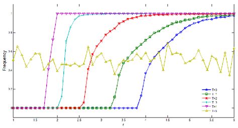 Evolution Of Cooperation Frequency Of Cooperators As A Function Of R Download Scientific