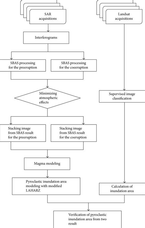 Flowchart Of The Radar And Optical Data Processing Download Scientific Diagram