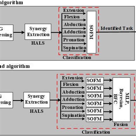 Schematic Of The Proposed Wrist Movement Detection Strategies In The