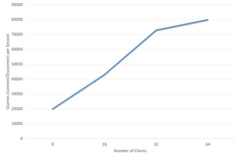 Mysql Mysql Connection Handling And Scaling