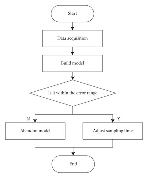 Flow Chart Of Social Network Unstructured Data Collection Download