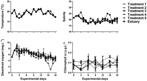 Mean±standard Deviation Of Temperature Salinity Dissolved Oxygen And