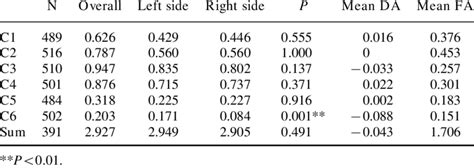 Frequencies For Each Of The Discrete Mouse Skeletal Characters Overall Download Scientific