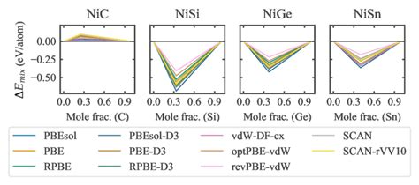 6 Alloy Mixing Energy Δe Mix And Their Convex Hulls For Nix Alloys