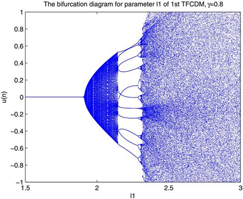 Bifurcation Graph For The First 2d‐tfcdm Map With L1 L 1 Versus