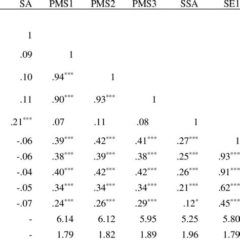 Means Standard Deviations And Correlation Matrix Of The Sem Variables Download Scientific
