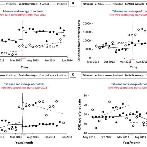 Controlled interrupted time series analysis graphs for outpatient ...