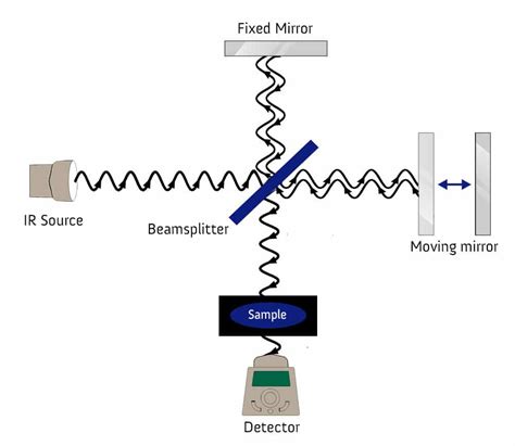 Ftir