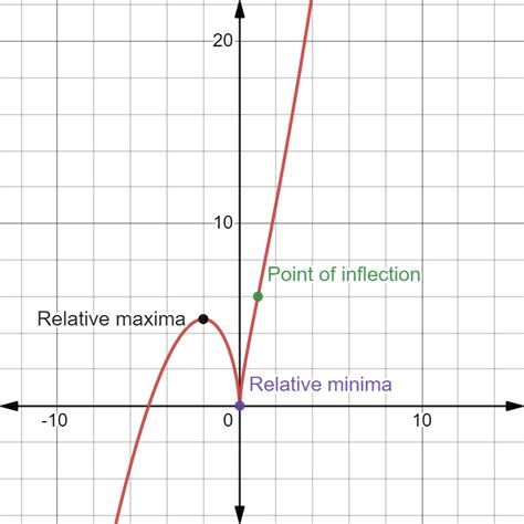 graph each function considering the domain critical points quizlet