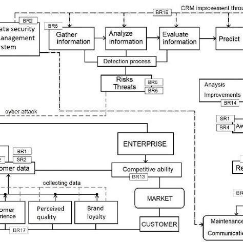 Model For CRM Improvement Download Scientific Diagram