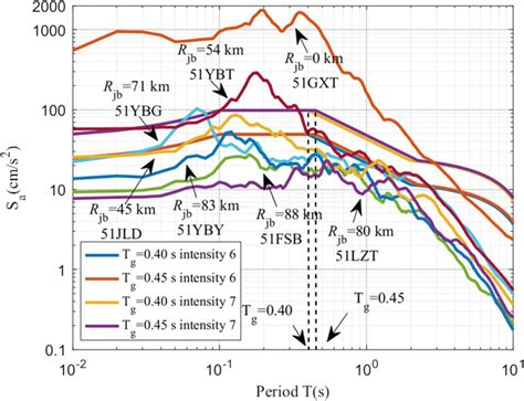 Comparison Of Horizontal Spectral Accelerations With 5 Damping Ratio Download Scientific