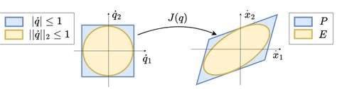 An Example Manipulability Polytope And Ellipsoid Geometry For A Planar