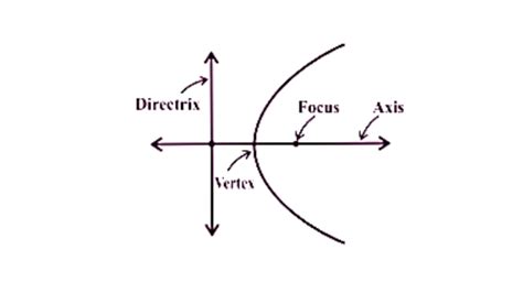 Conic Section Formulas Circle Ellipse Parabola Hyperbola Maths