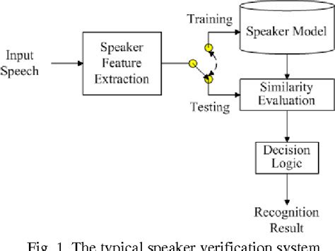 Pdf Speaker Verification Using Mfcc And Support Vector Machine Semantic Scholar