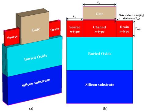 Nanomaterials Free Full Text Capacitorless One Transistor Dynamic
