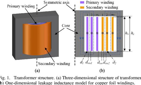 Figure 1 From A Homogenized Fem Data Driven Model For Calculating Leakage Inductance Of High