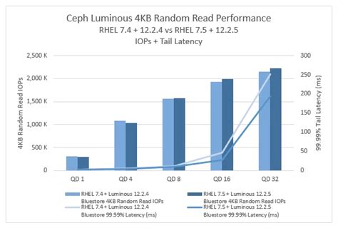 Boost Ceph Block Performance Micron Technology Inc