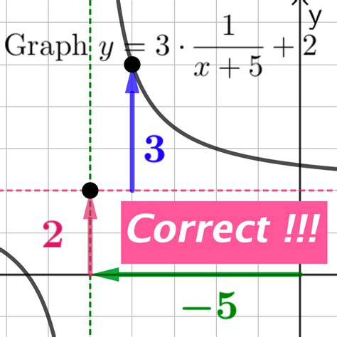 Quiz Graphing Rational Functions Transformations Included Geogebra