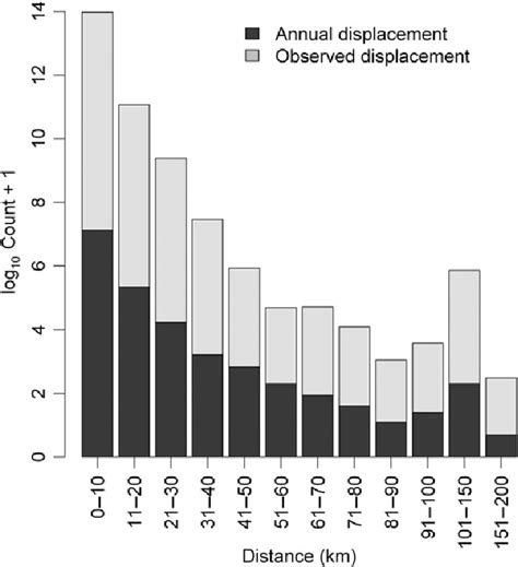 Observed Displacement Log 10 And Estimated Mean Annual Displacement