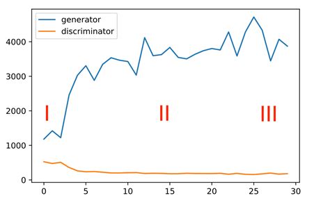 Python Conditional Gan For Domain Translation Stack Overflow