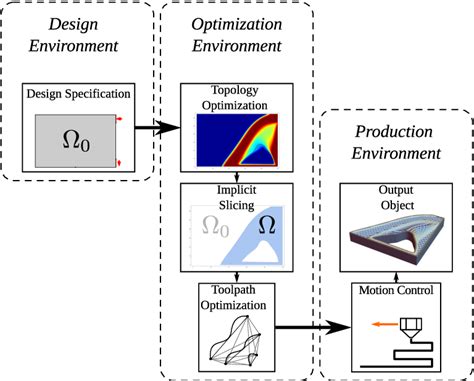 The Reinterpreted Digital Thread Incorporating An Optimization Download Scientific Diagram