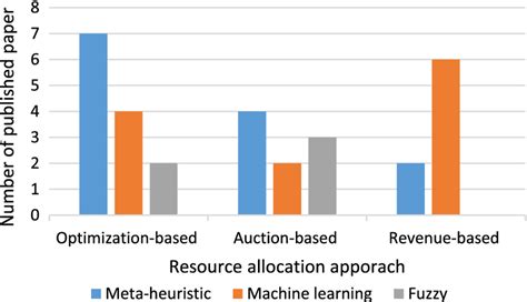 Comparison Of The Existing Resource Allocation Approach With Applied