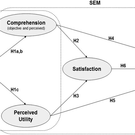 Statistical Approaches To Test The Conceptual Model Download Scientific Diagram