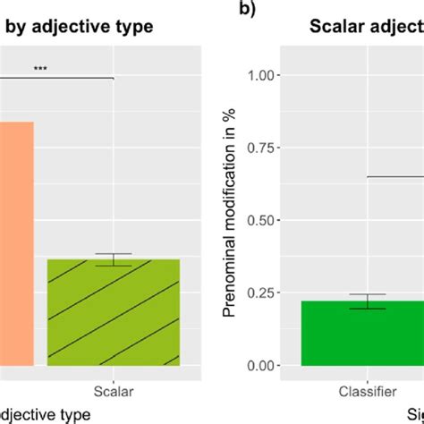 Percentage Of A Material And Scalar Adjectives And B Classifiers