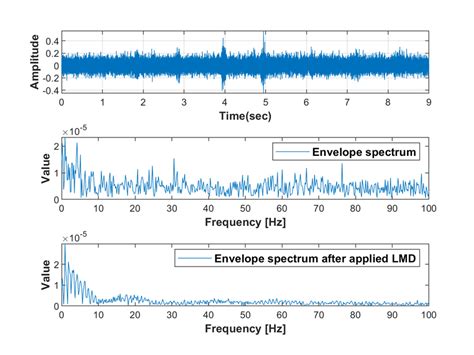 Envelope Spectrum Of Raw And Filtered Signal For Two Different Cases