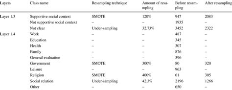 psychological need data set statistics before and after applying