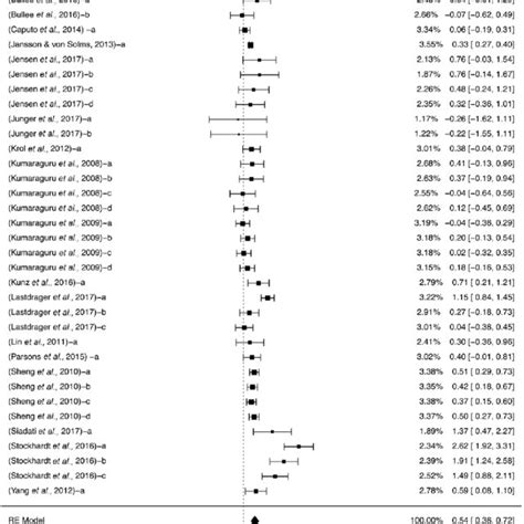 Forest Plot Of Both Individual And Pooled Effect Sizes In The