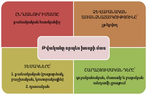 Թվականը որպես խոսքի մաս — դաս։ Հայոց լեզու 7 րդ դասարան