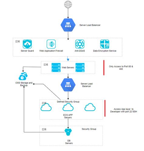 Cloud Application Architecture Hosting And Things To Remember Alibaba Cloud Community