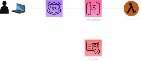 How To Create Api Gateway Using Terraform And Aws Lambda