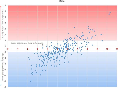 Correlation Between Distal Segmental Axial Difference And Distal