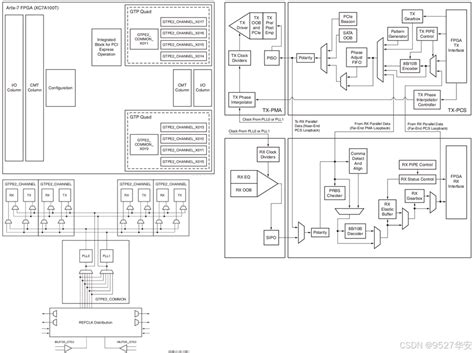 Fpga实现gtp光口数据回环传输，基于aurora 8b10b编解码架构，提供2套工程源码和技术支持gtp差分时钟 Csdn博客