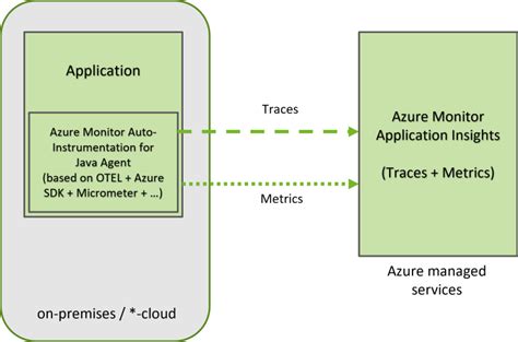 Application Observability In Azure With Opentelemetry And Azure Monitor